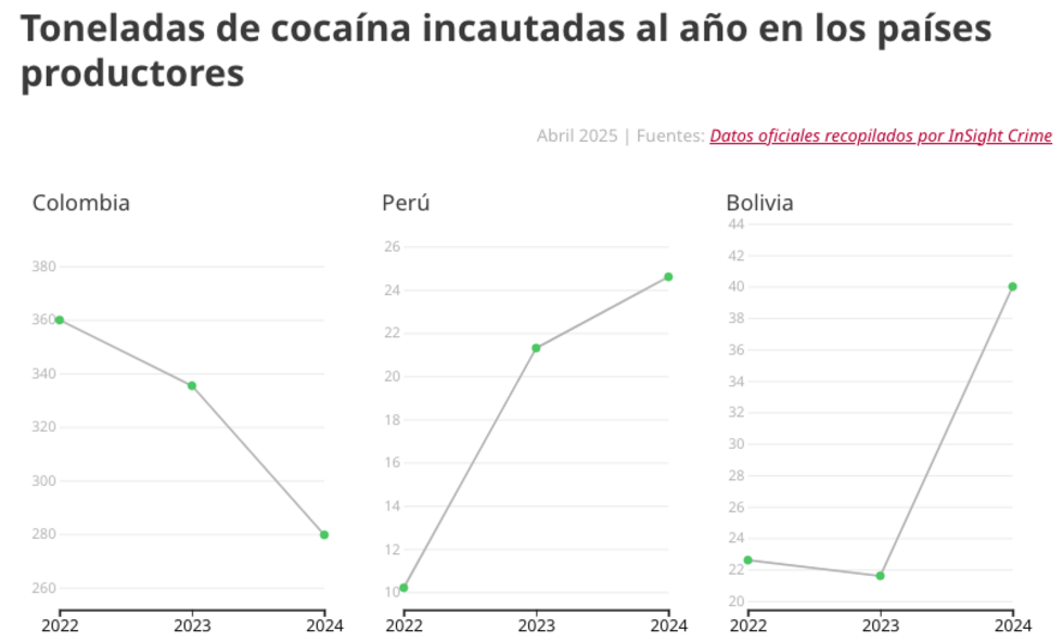 Incautación de cocaína en 2024: pese al récord de decomisos, el tráfico se reconfigura y se expande